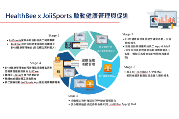 【企業方案】HealthBee x JoiiSports 啟動健康管理與促進 - 健康生活 - JoiiUp